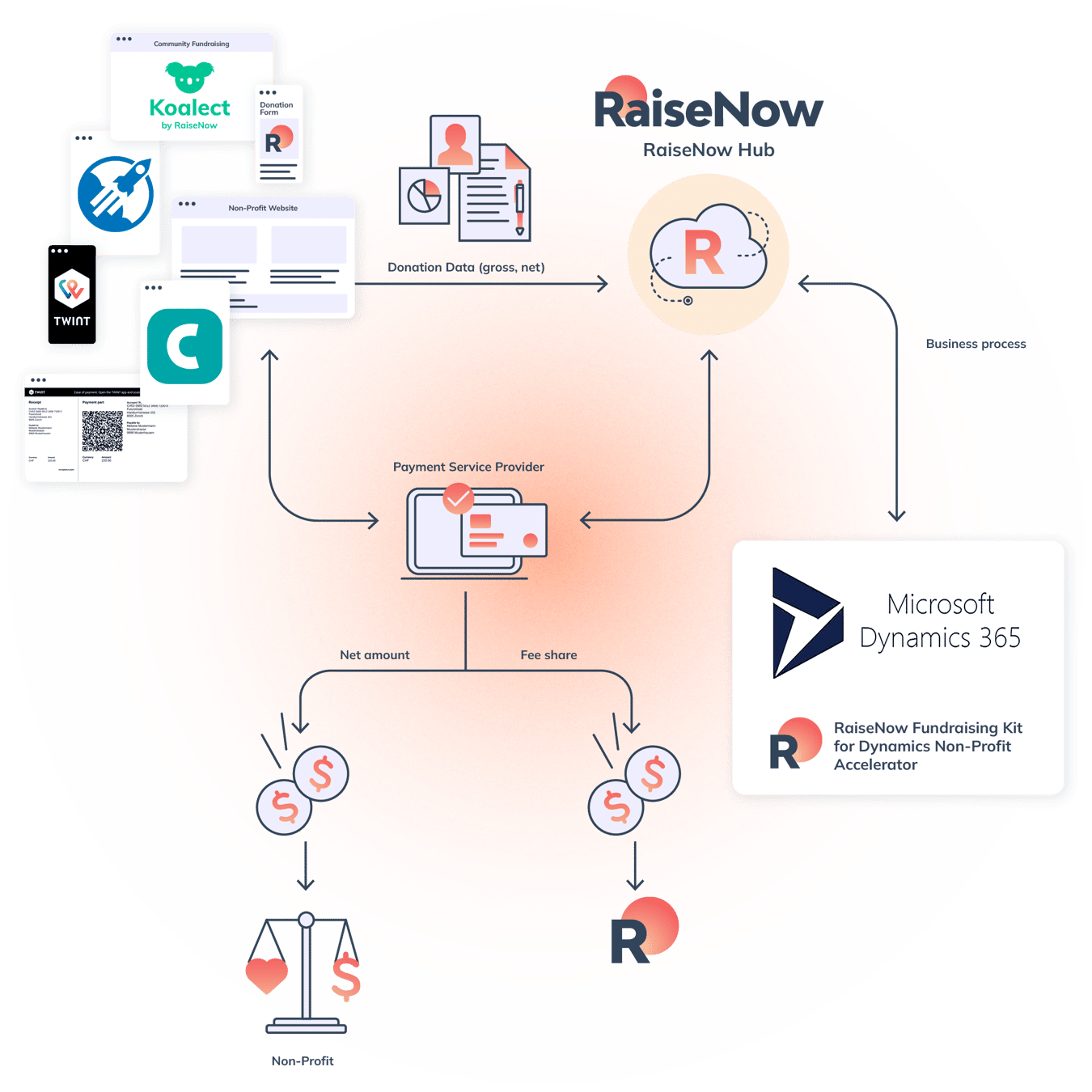 Seamless Fundraising Automation | Microsoft Dynamics 365 | RaiseNow